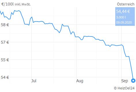 Heizölpreise aktuell für Österreich | HeizOel24