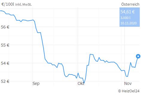Heizölpreise aktuell für Österreich | HeizOel24
