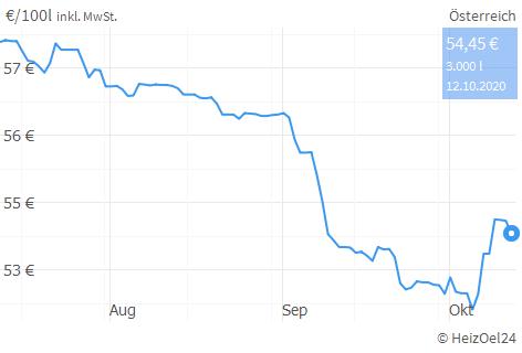 Heizölpreise aktuell für Österreich | HeizOel24