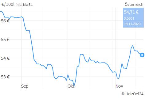 Heizölpreise aktuell für Österreich | HeizOel24
