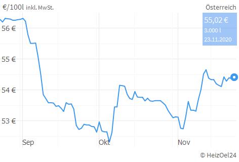 Heizölpreise aktuell für Österreich | HeizOel24