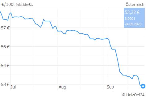 Heizölpreise aktuell für Österreich | HeizOel24