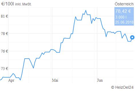 Heizölpreise aktuell für Österreich | HeizOel24