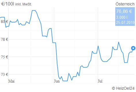 Heizölpreise aktuell für Österreich | HeizOel24