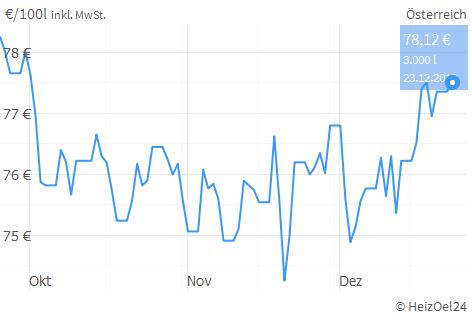 Heizölpreise aktuell für Österreich | HeizOel24