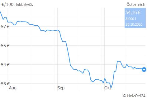 Heizölpreise aktuell für Österreich | HeizOel24