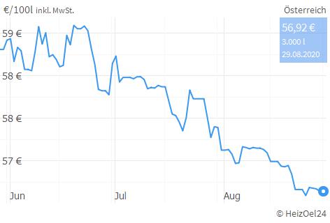 Heizölpreise aktuell für Österreich | HeizOel24