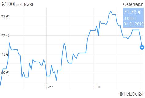 Heizölpreise aktuell für Österreich | HeizOel24