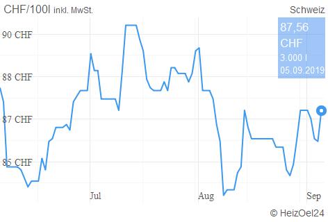 Heizölpreise aktuell für die Schweiz | HeizOel24