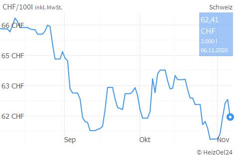 Heizölpreise aktuell für die Schweiz | HeizOel24