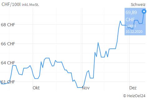 Heizölpreise aktuell für die Schweiz | HeizOel24
