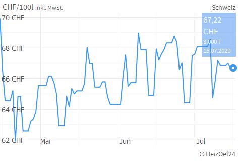 Heizölpreise aktuell für die Schweiz | HeizOel24
