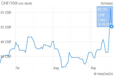 Heizölpreise aktuell für die Schweiz | HeizOel24