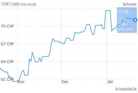Heizölpreise aktuell für die Schweiz | HeizOel24