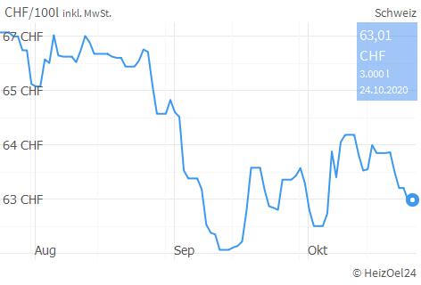 Heizölpreise aktuell für die Schweiz | HeizOel24