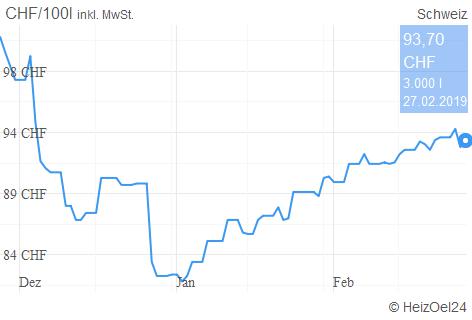 Heizölpreise aktuell für die Schweiz | HeizOel24