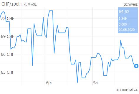 Heizölpreise aktuell für die Schweiz | HeizOel24