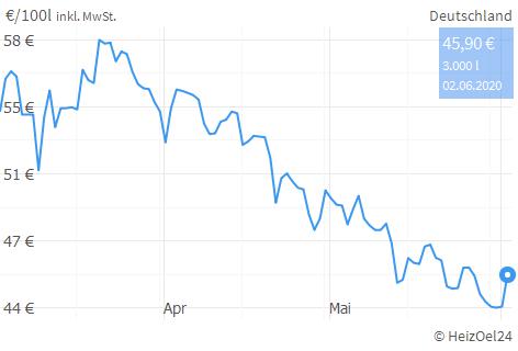 Heizölpreise vergleichen beim Testsieger | HeizOel24