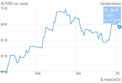 Heizölpreise vergleichen beim Testsieger | HeizOel24