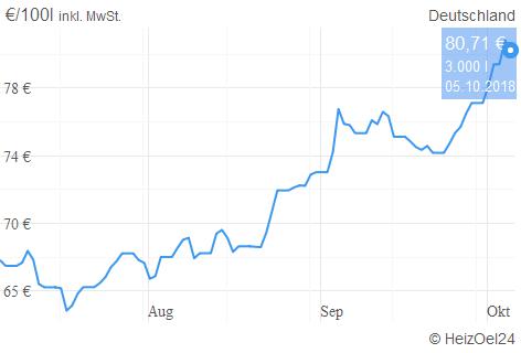 Heizölpreise vergleichen beim Testsieger | HeizOel24