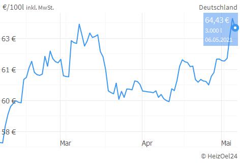 Heizölpreise vergleichen beim Testsieger | HeizOel24