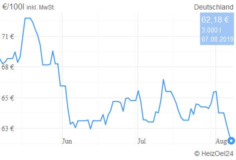 Heizölpreise vergleichen beim Testsieger | HeizOel24