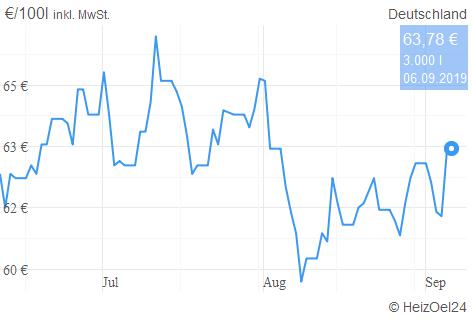 Heizölpreise vergleichen beim Testsieger | HeizOel24