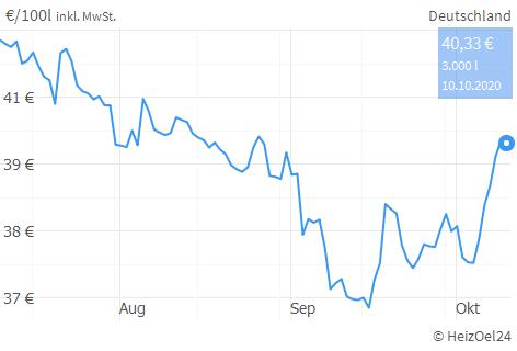 Heizölpreise vergleichen beim Testsieger | HeizOel24