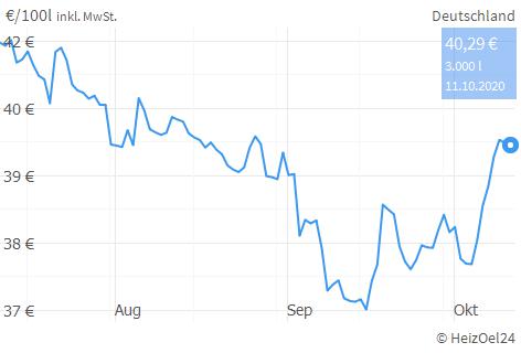 Heizölpreise vergleichen beim Testsieger | HeizOel24