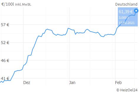Heizölpreise vergleichen beim Testsieger | HeizOel24