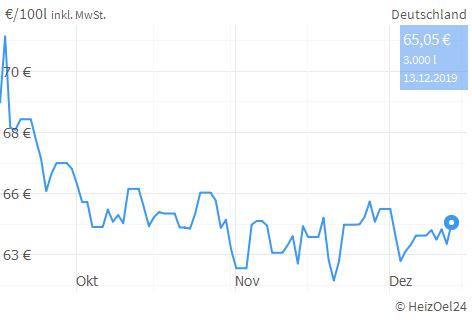 Heizölpreise vergleichen beim Testsieger | HeizOel24