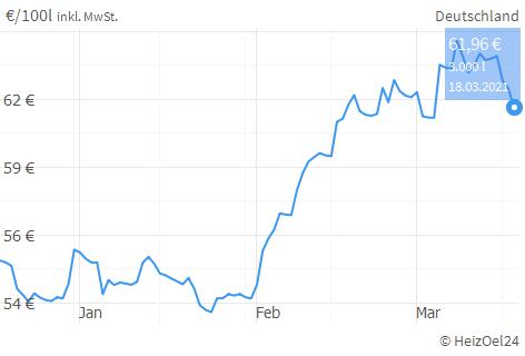 Heizölpreise vergleichen beim Testsieger | HeizOel24