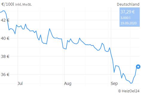 Heizölpreise vergleichen beim Testsieger | HeizOel24