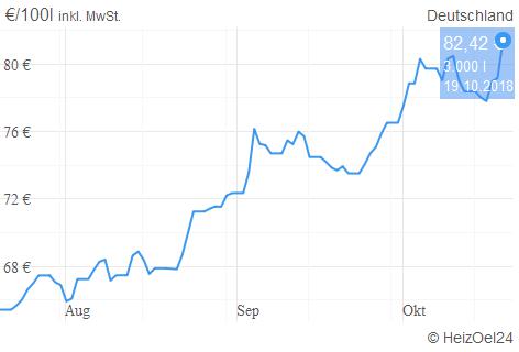 Heizölpreise vergleichen beim Testsieger | HeizOel24
