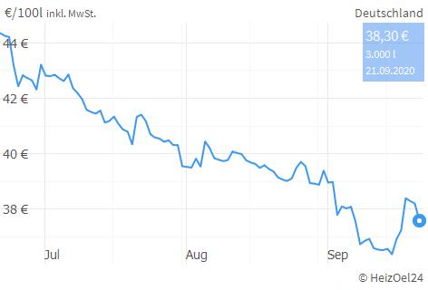 Heizölpreise vergleichen beim Testsieger | HeizOel24