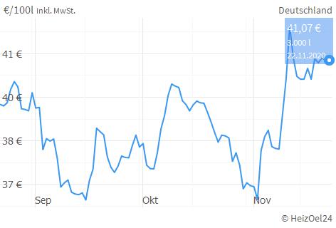 Heizölpreise vergleichen beim Testsieger | HeizOel24
