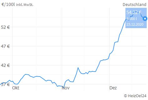 Heizölpreise vergleichen beim Testsieger | HeizOel24