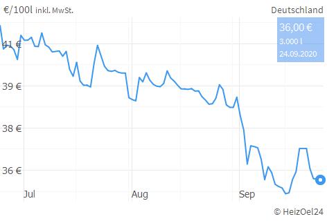 Heizölpreise vergleichen beim Testsieger | HeizOel24