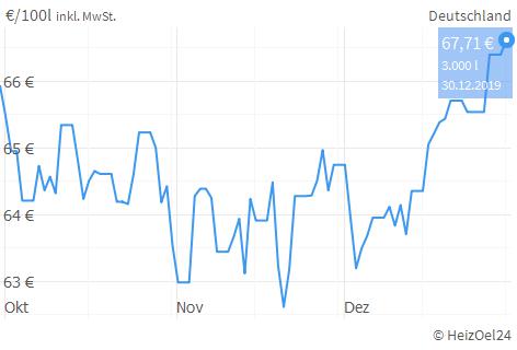 Heizölpreise vergleichen beim Testsieger | HeizOel24