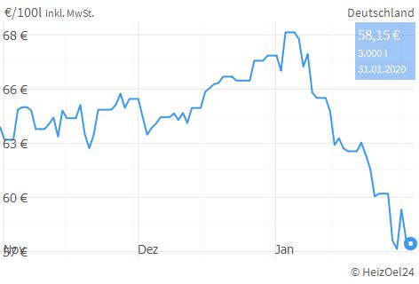 Heizölpreise vergleichen beim Testsieger | HeizOel24