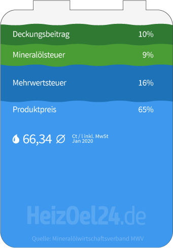Heizölpreise vergleichen beim Testsieger | HeizOel24
